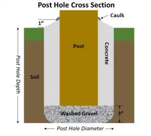 Post Hole Calculator for Concrete Embedded Posts - Builder's Calculator